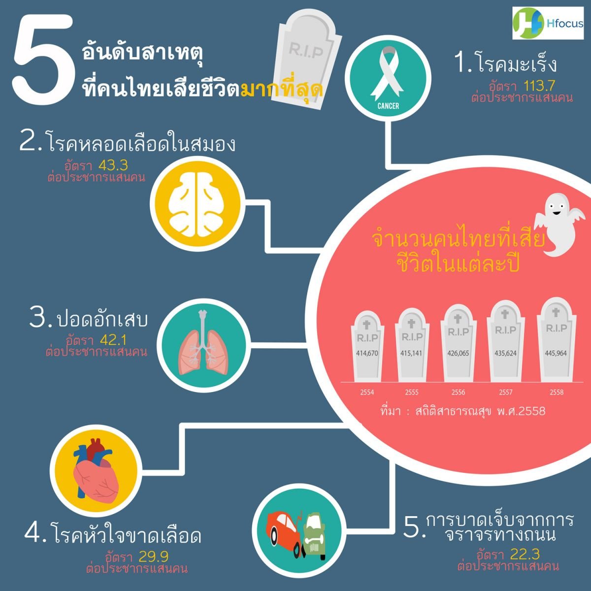 โรค ที่ เป็น สาเหตุ การ เสีย ชีวิต มาก ที่สุด เป็น อันดับ 1 ของ ประเทศ ...